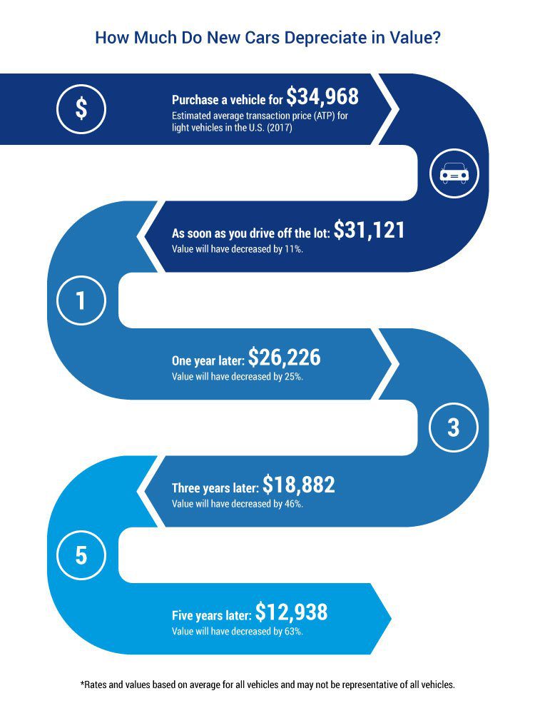 Vehicle Depreciation In Canada